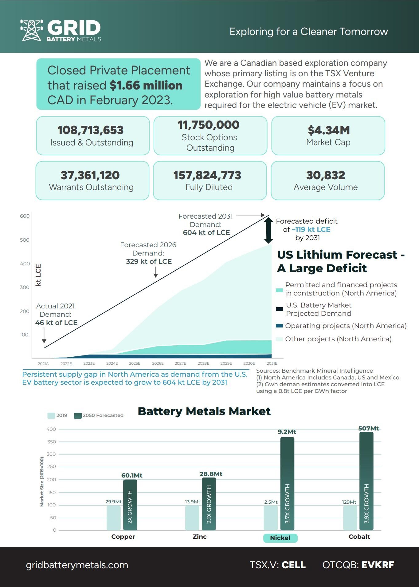 Corporate Factsheet – Grid Battery Metals